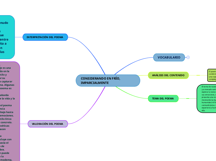 CONSIDERANDO EN FRÍO, IMPARCIALMENTE - Mind Map CONSIDERANDO EN FRÍO, IMPARCIALMENTE - Mind Map